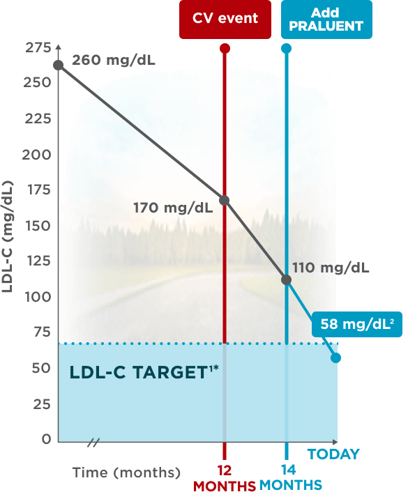 Appropriate Patients | PRALUENT® (alirocumab) Injection