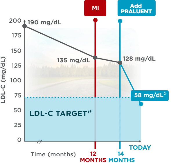 Appropriate Patients | PRALUENT® (alirocumab) Injection