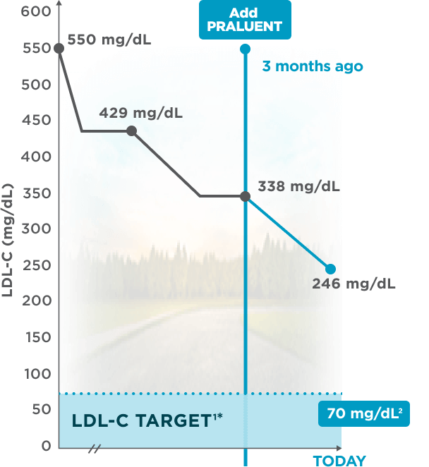 Appropriate Patients | PRALUENT® (alirocumab) Injection