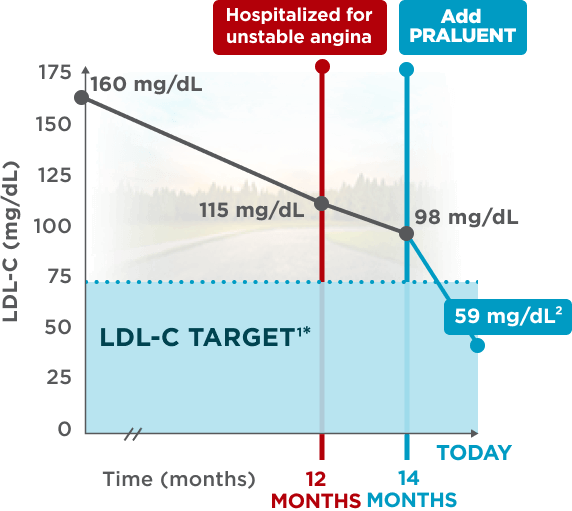 Appropriate Patients | PRALUENT® (alirocumab) Injection